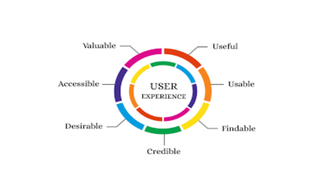 User Experience - Techprimelab